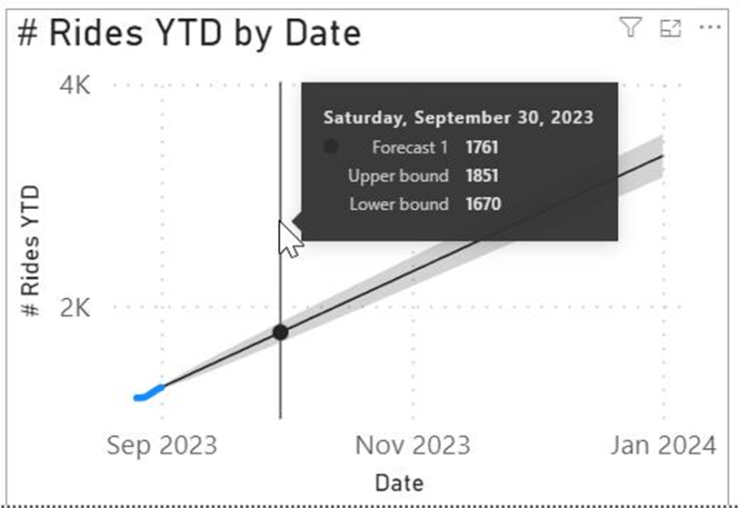 Using Power BI Metrics and the automatic forecast function – Side Quests