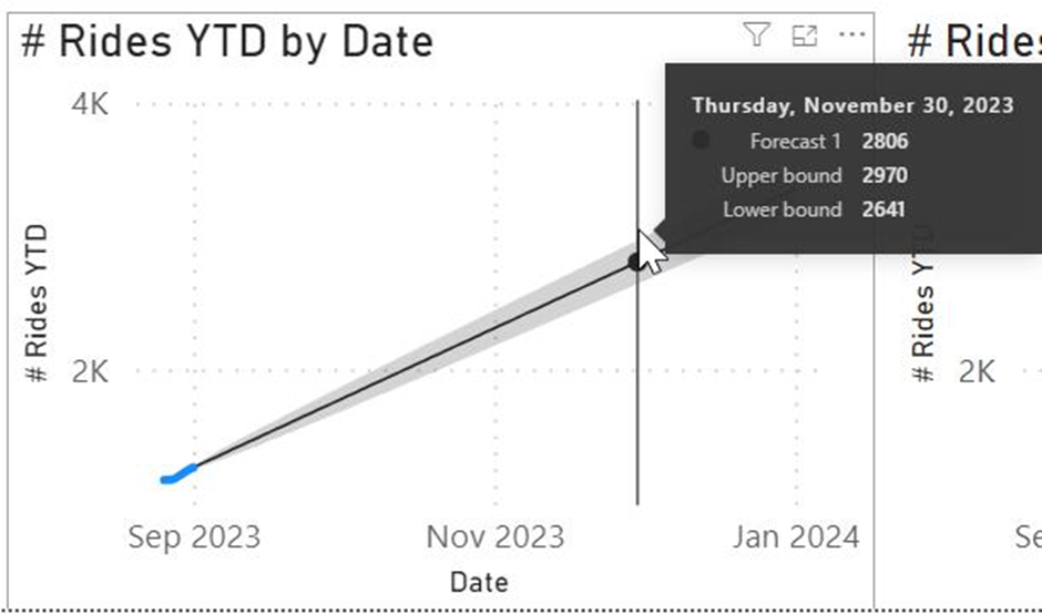 Using Power BI Metrics and the automatic forecast function – Side Quests
