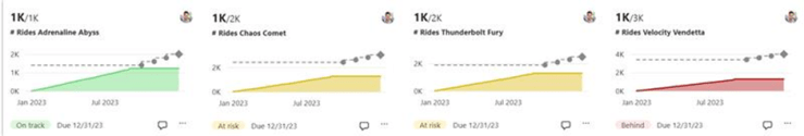 Using Power BI Metrics and the automatic forecast function – Side Quests