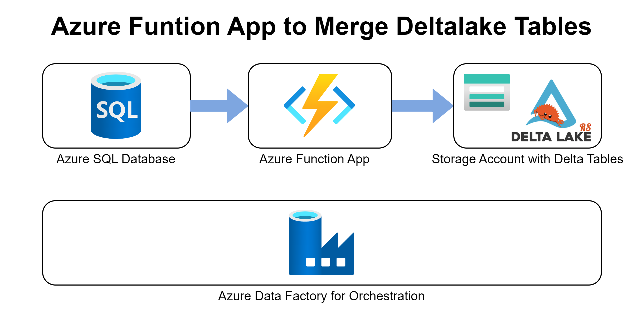 Merge Delta Lake tables with Azure Functions (delta-rs + polars) – Side ...