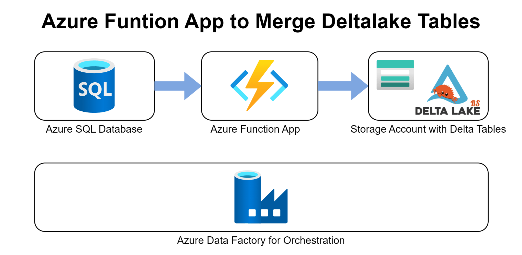 Merge Delta Lake tables with Azure Functions (delta-rs + polars) – Side ...