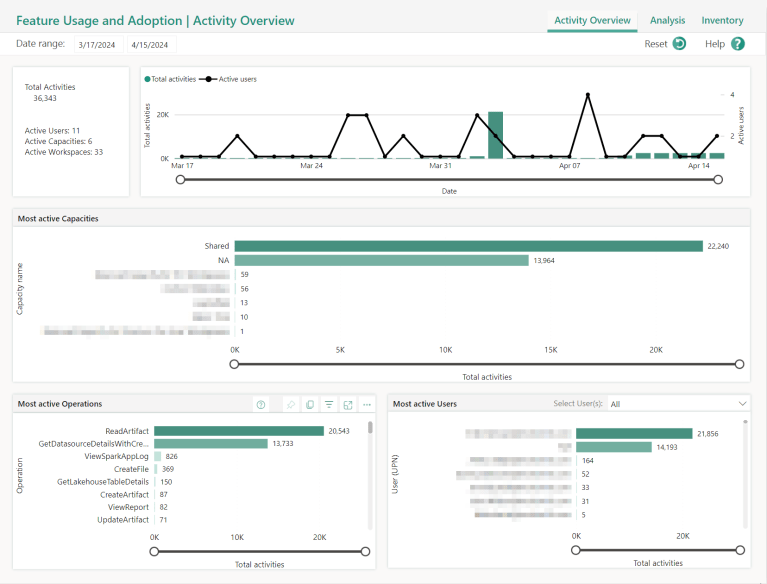 The Purview hub and Admin monitoring inside Fabric – Side Quests