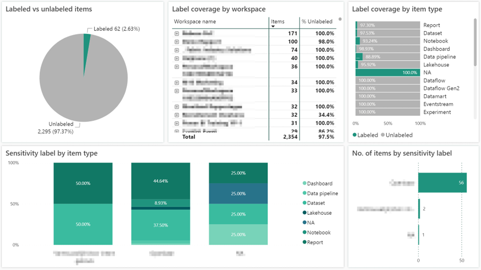 The Purview hub and Admin monitoring inside Fabric – Side Quests