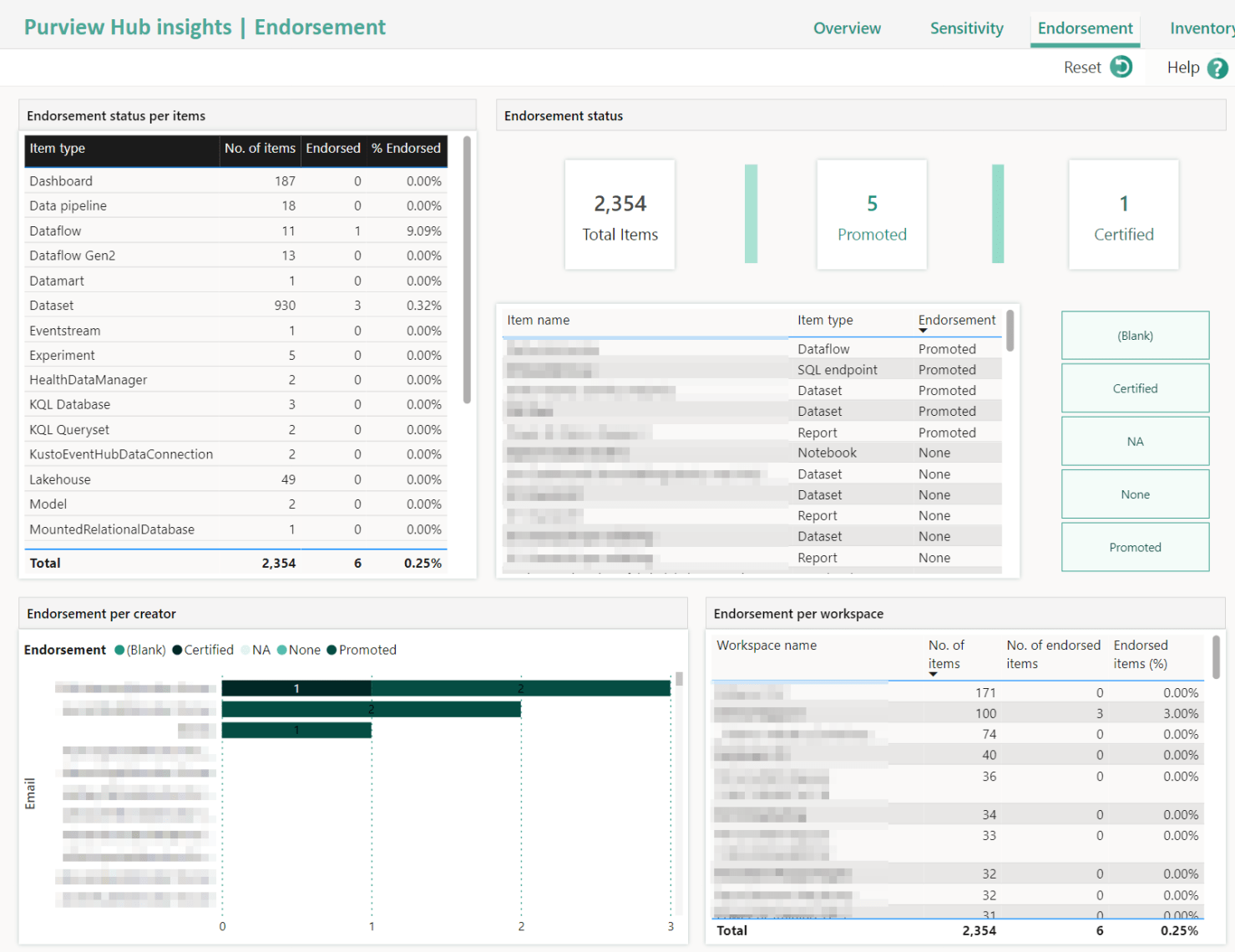 The Purview hub and Admin monitoring inside Fabric – Side Quests