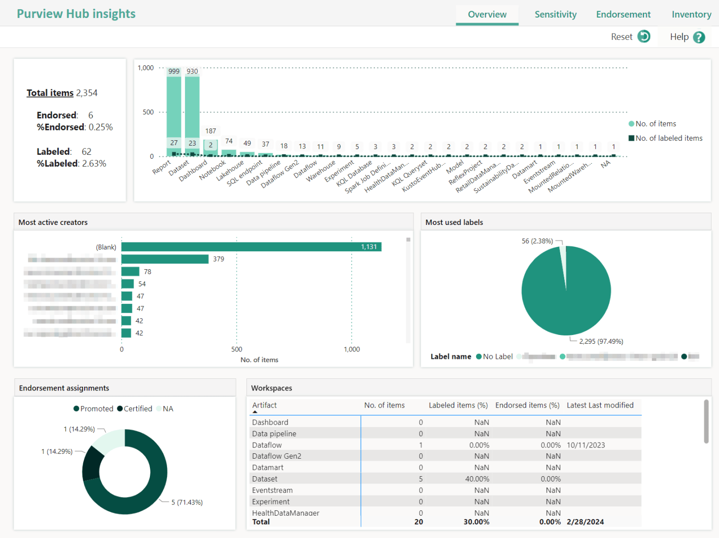 The Purview hub and Admin monitoring inside Fabric – Side Quests