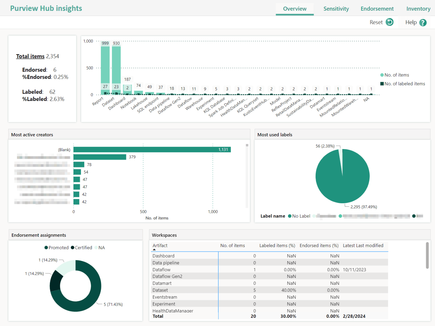 The Purview hub and Admin monitoring inside Fabric – Side Quests
