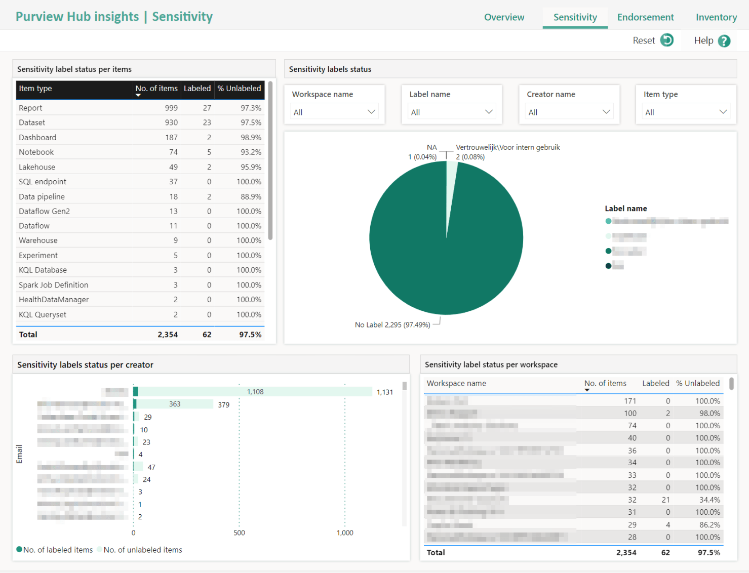 The Purview hub and Admin monitoring inside Fabric – Side Quests